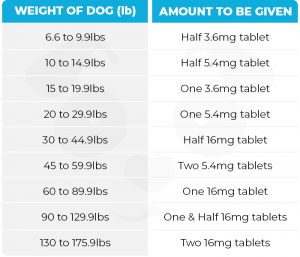 Apoquel for Dogs: Administration, Dosage Chart & Faq's
