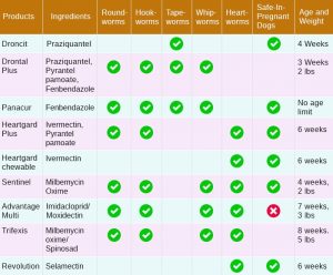 Lets Comparison Dog Dewormer