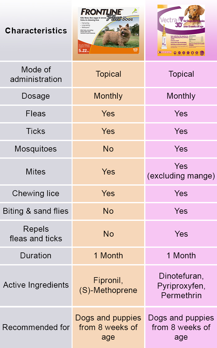 Frontline Plus vs. Vectra 3D for Dogs | Comparison Guide