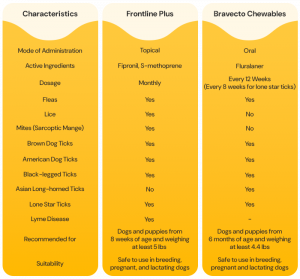 Frontline Plus vs. Bravecto Chewables: Dog Flea & Tick Medicine