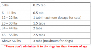 Droncit v/s Drontal Plus v/s Revolution: Comparison